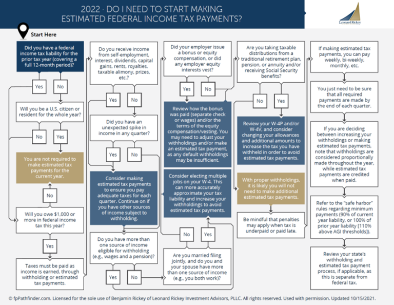 Do I Need to Start Making Federal Estimated Income Tax Payments ...