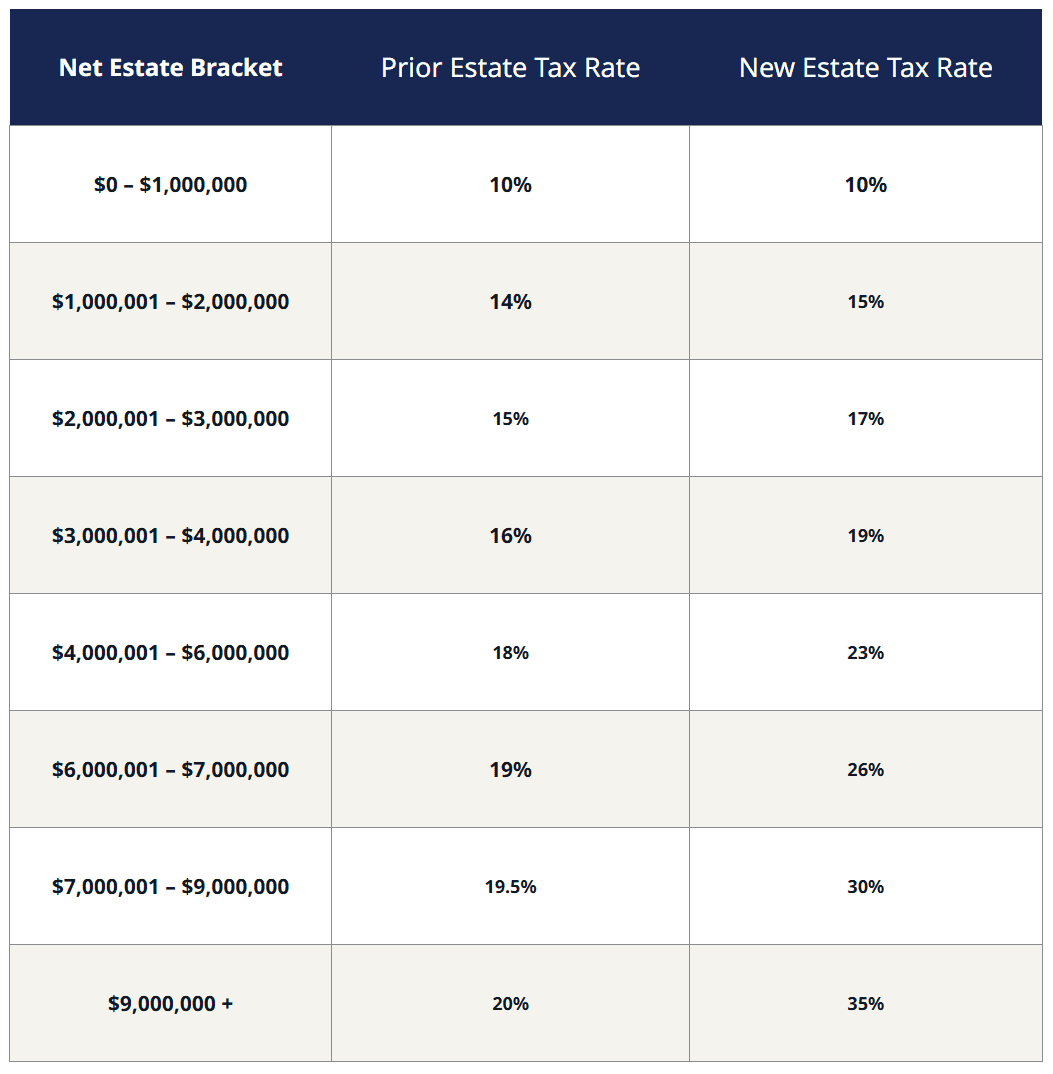 Will I Owe Estate Tax?